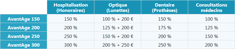 ECA-assurances : remboursements, tableaux de garanties et avis