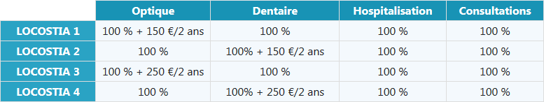 ECA-assurances : remboursements, tableaux de garanties et avis